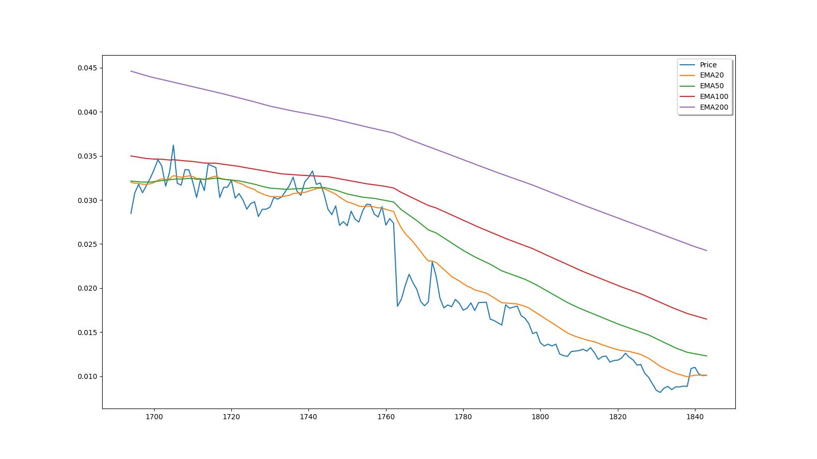 TrueFi Exponential Moving Averages