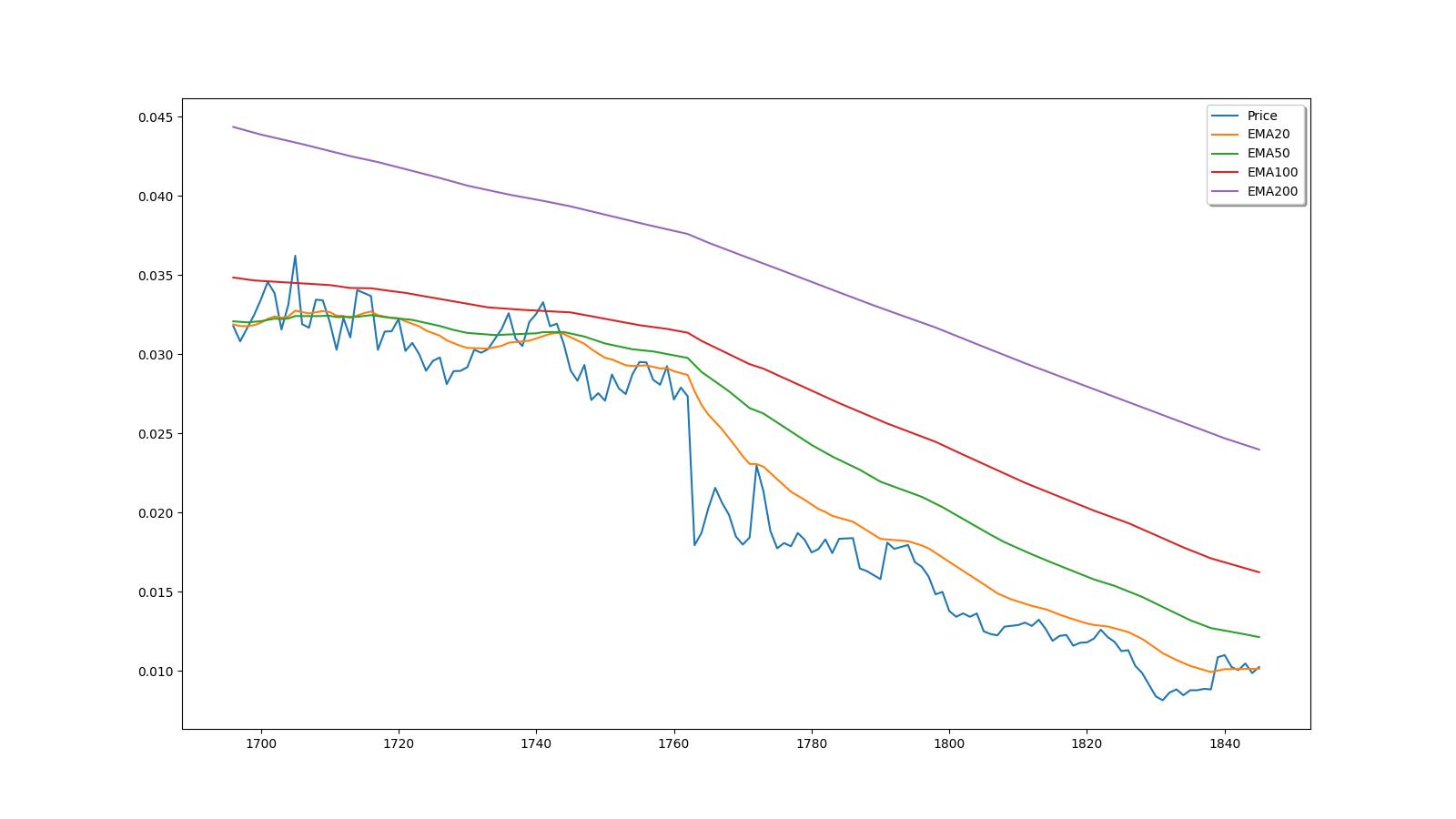 TrueFi Exponential Moving Averages