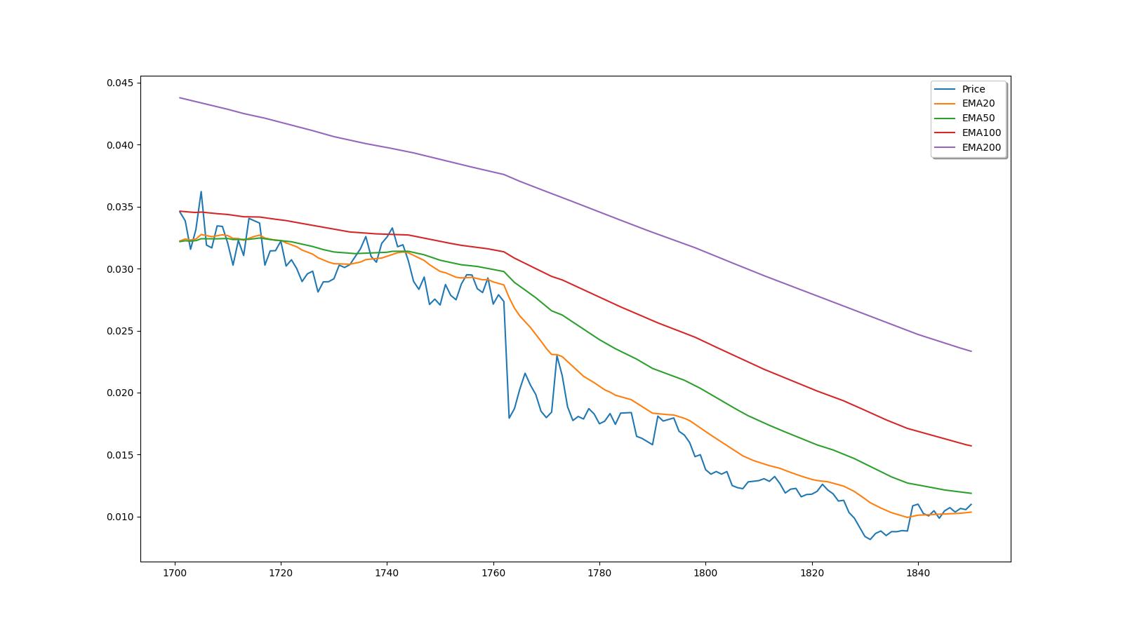 TrueFi Exponential Moving Averages