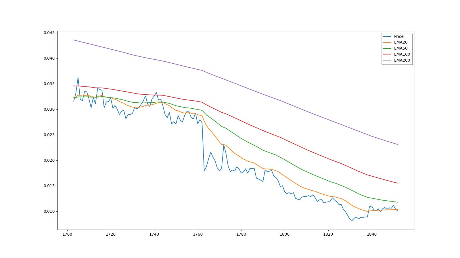 TrueFi Exponential Moving Averages