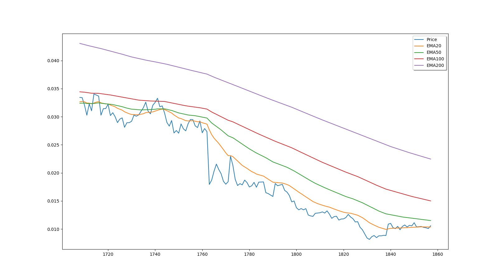 TrueFi Exponential Moving Averages