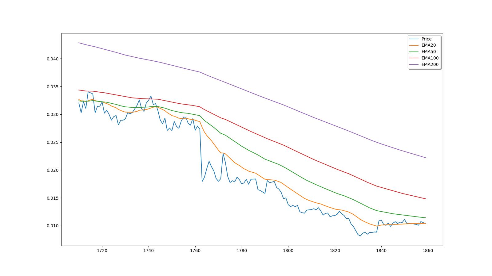 TrueFi Exponential Moving Averages