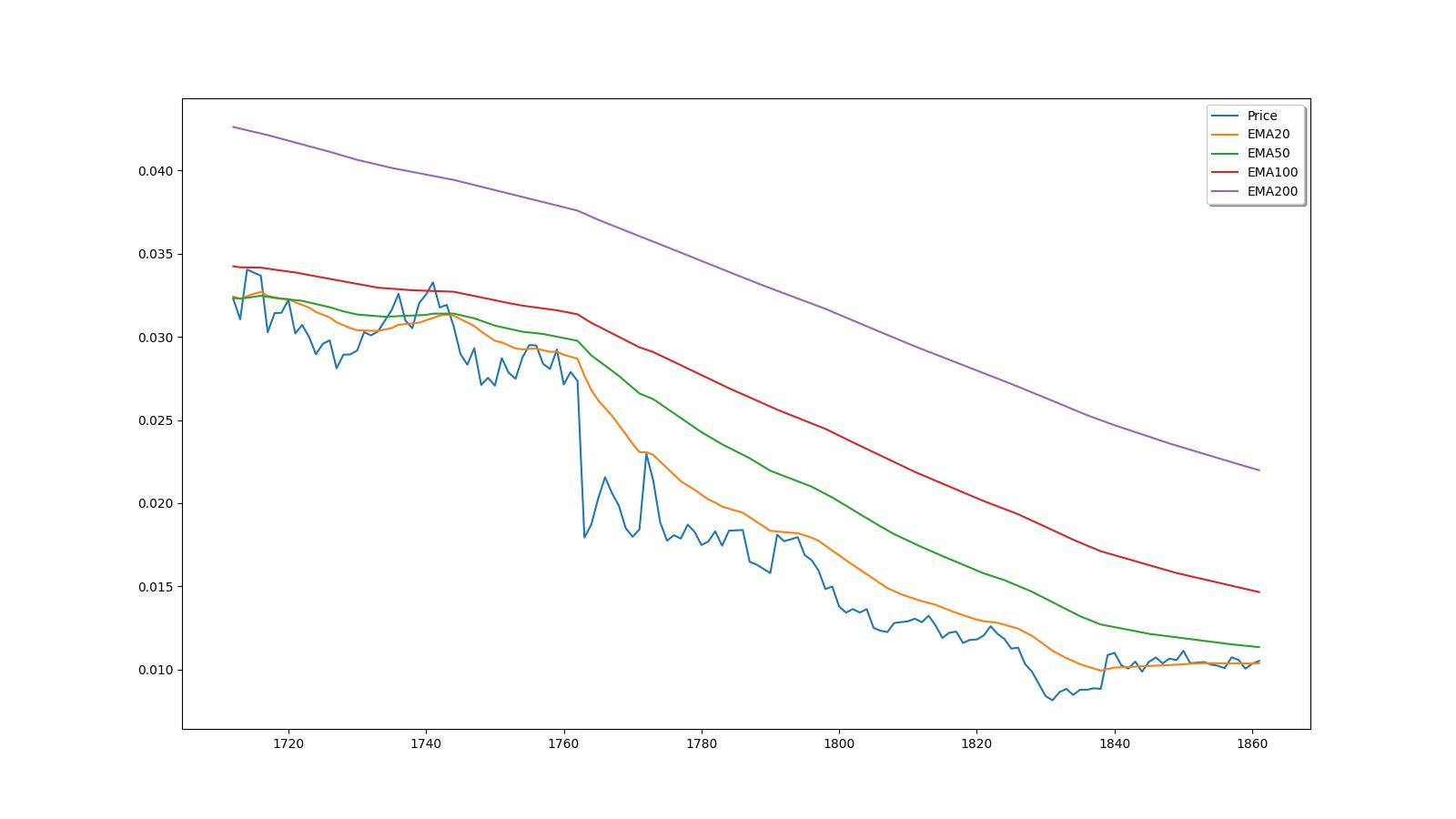 TrueFi Exponential Moving Averages