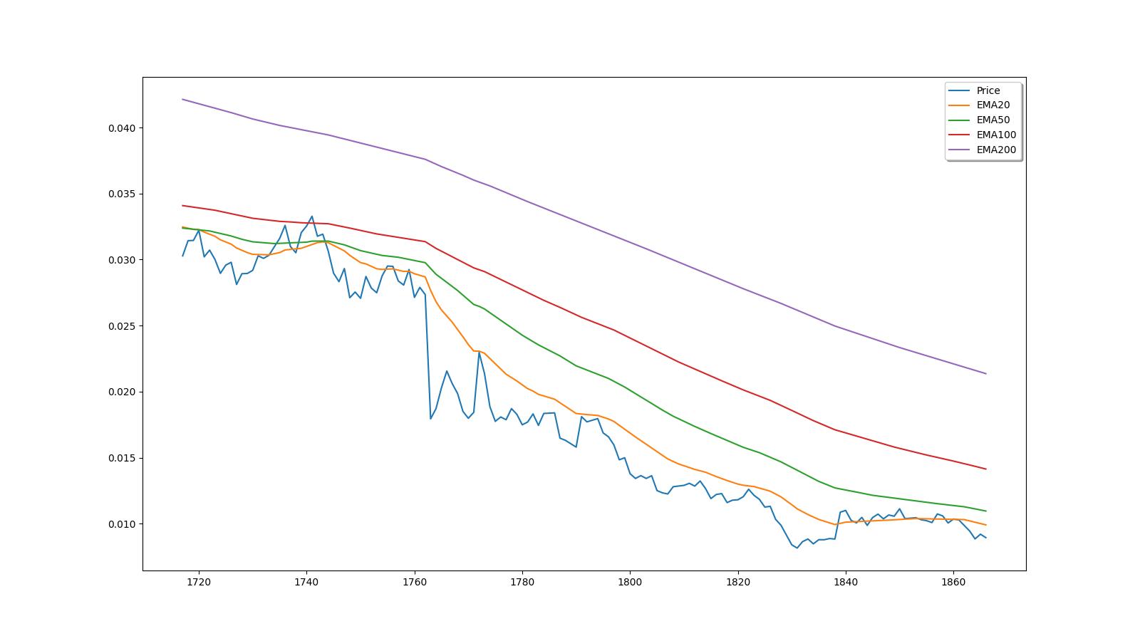 TrueFi Exponential Moving Averages
