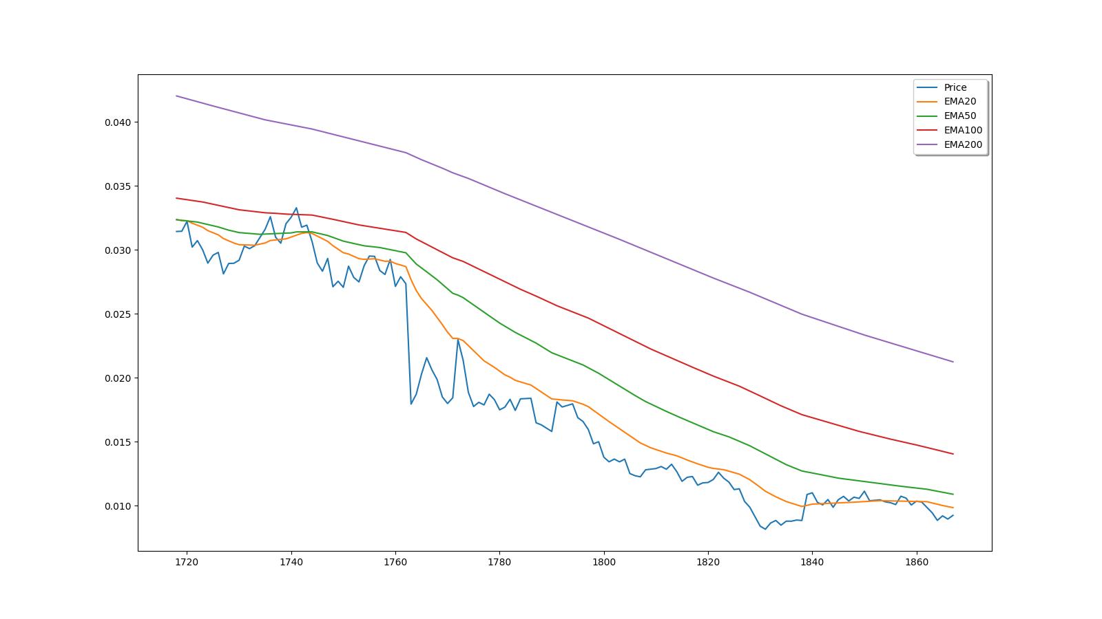 TrueFi Exponential Moving Averages