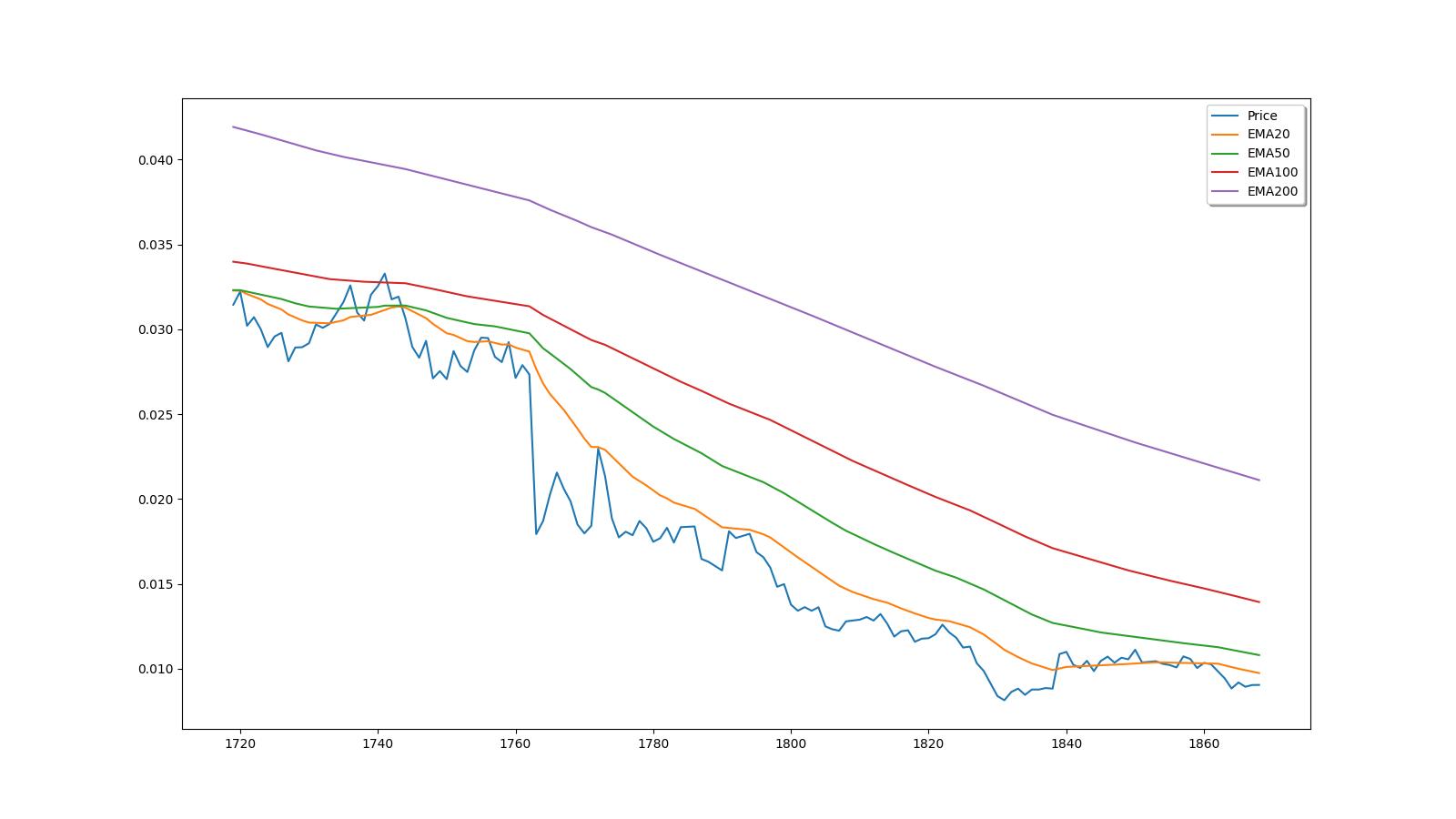 TrueFi Exponential Moving Averages