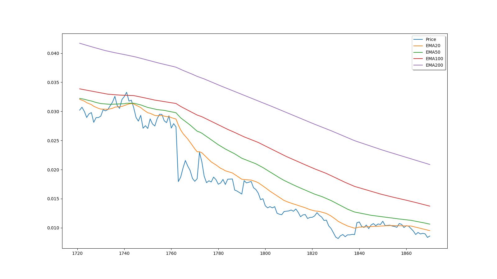 TrueFi Exponential Moving Averages