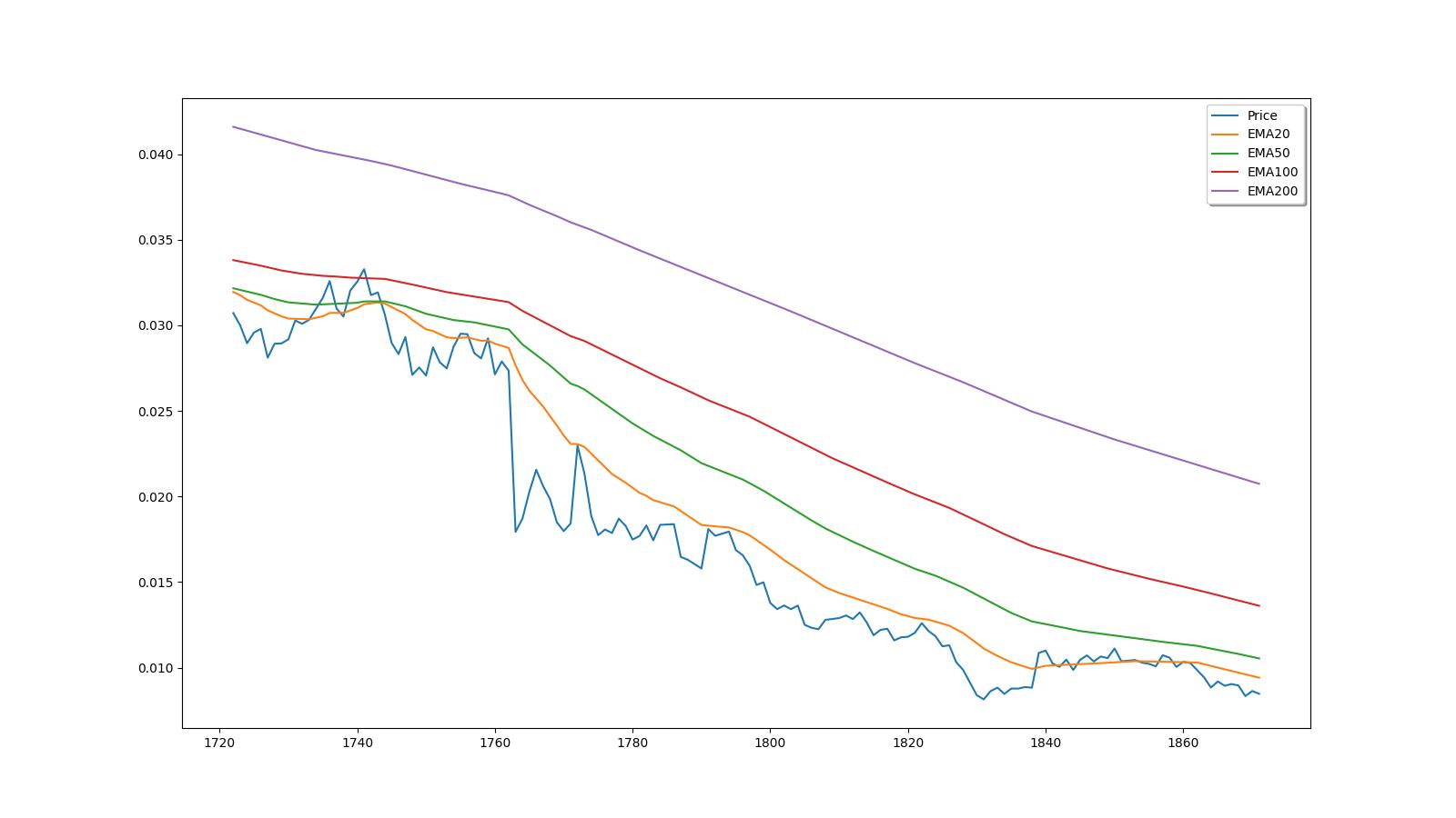 TrueFi Exponential Moving Averages