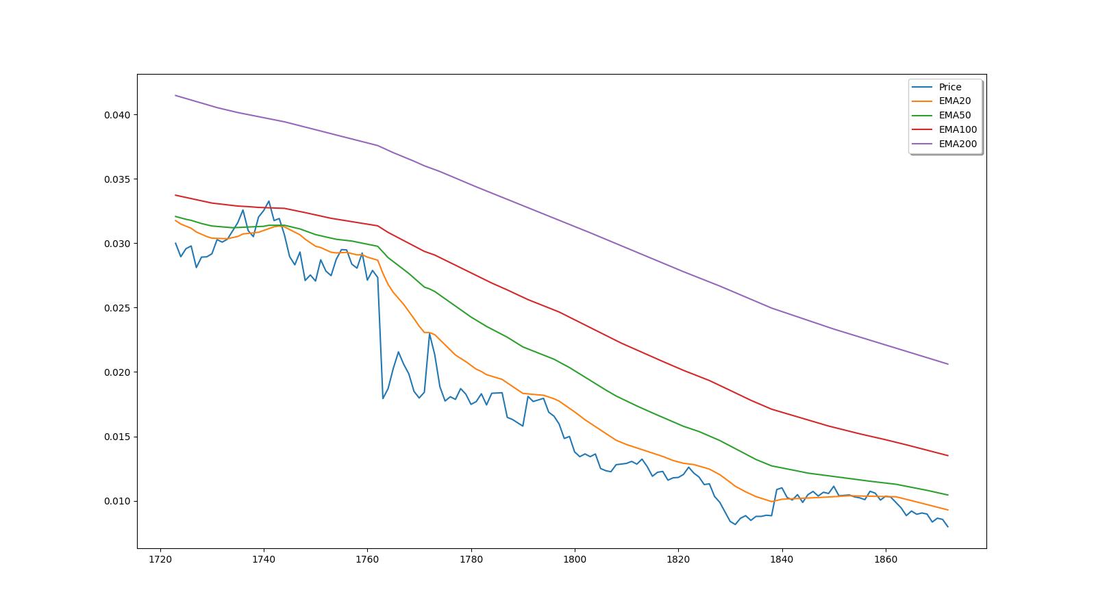 TrueFi Exponential Moving Averages