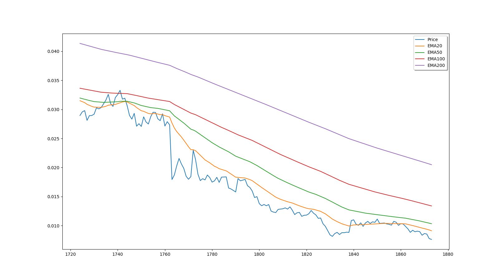 TrueFi Exponential Moving Averages