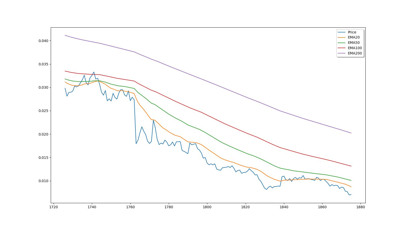 TrueFi Exponential Moving Averages