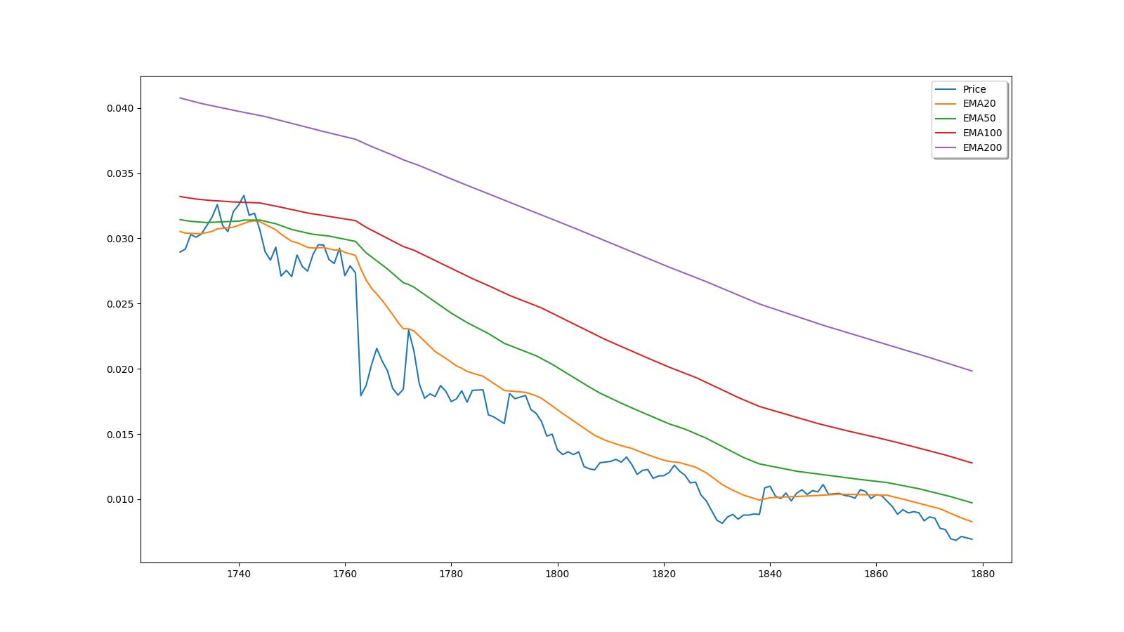 TrueFi Exponential Moving Averages