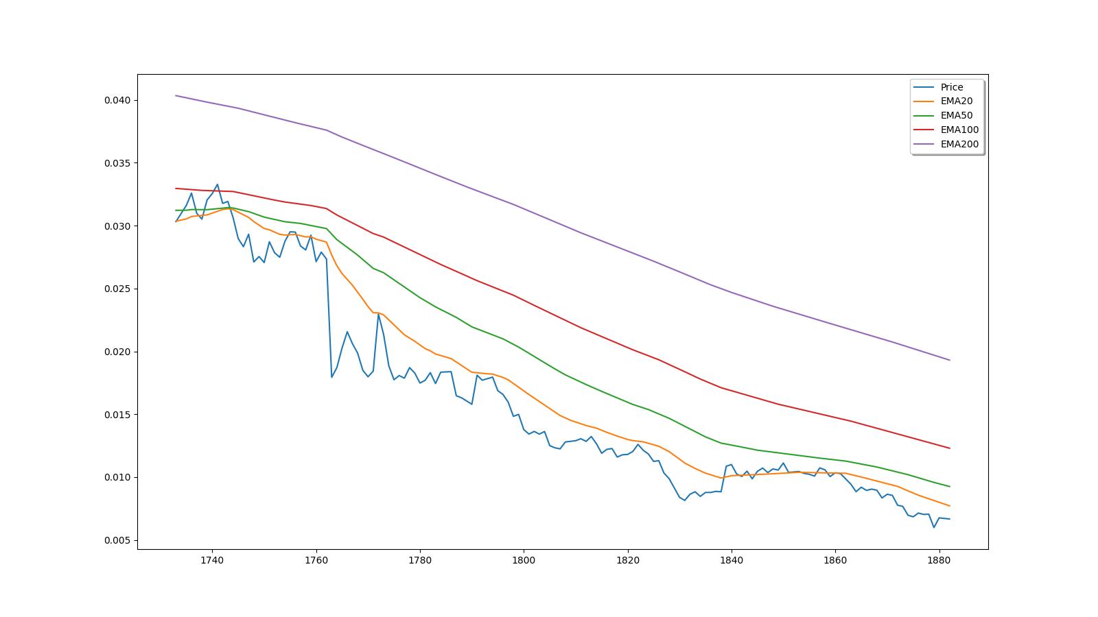 TrueFi Exponential Moving Averages