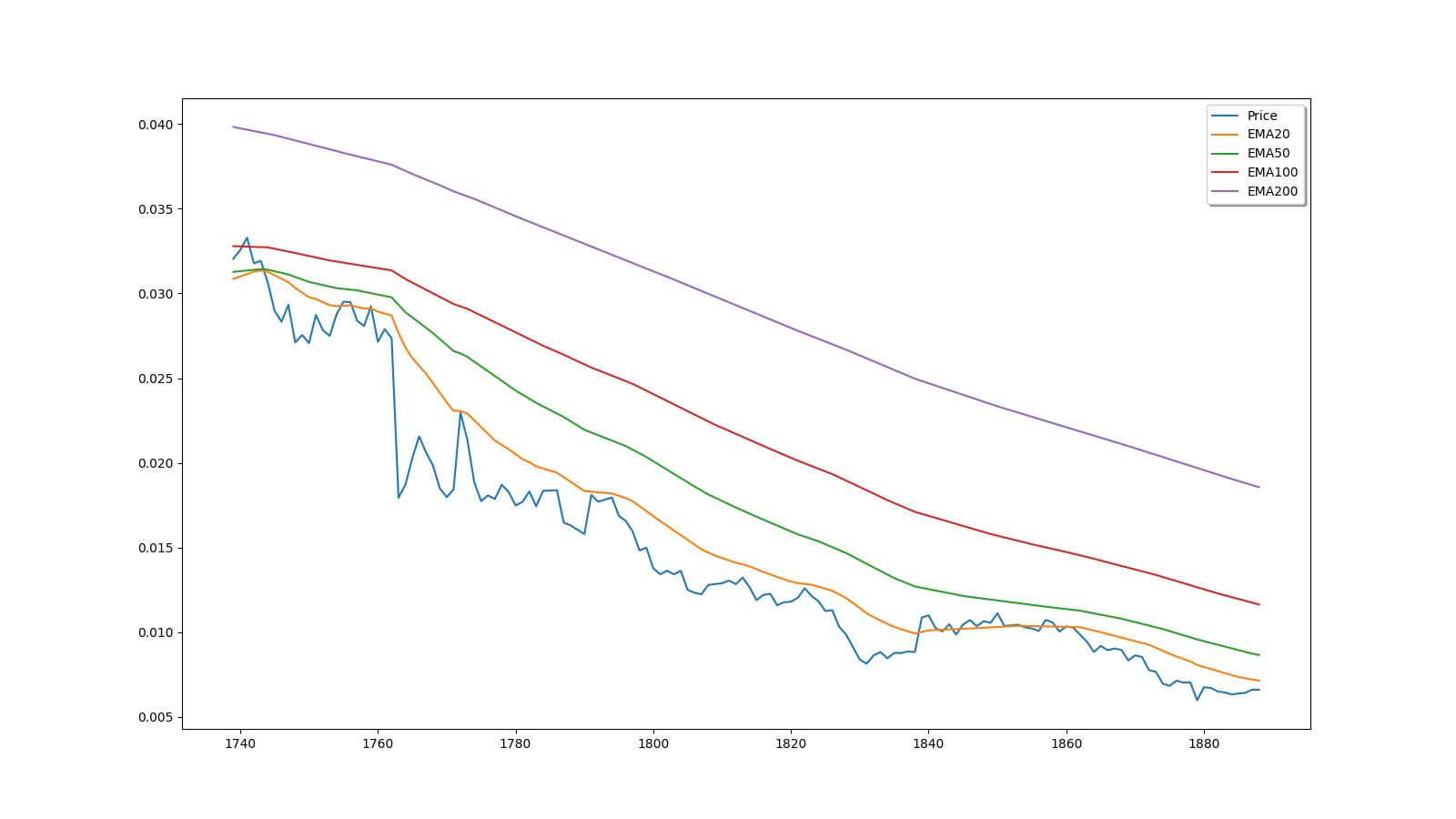 TrueFi Exponential Moving Averages