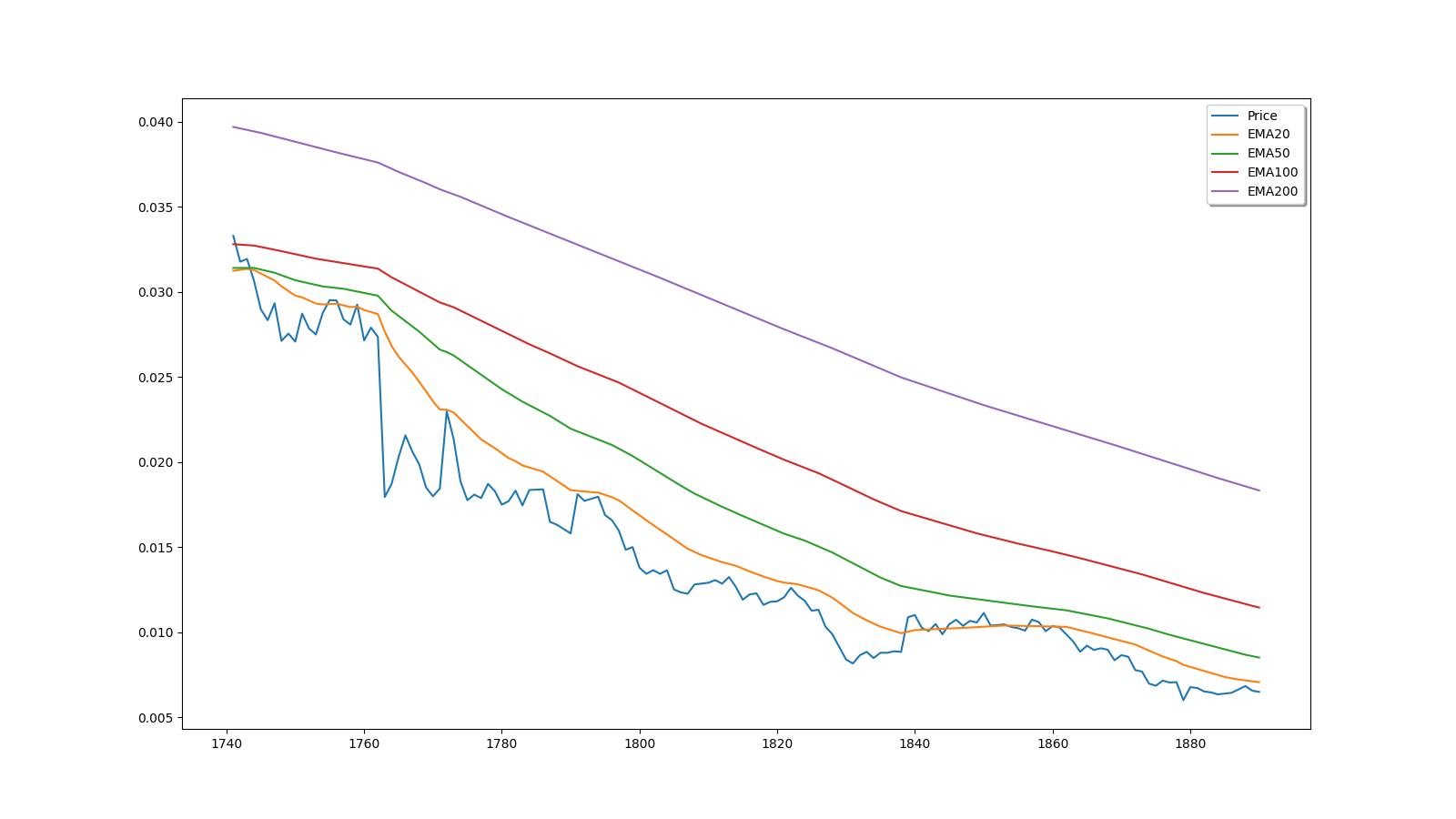 TrueFi Exponential Moving Averages