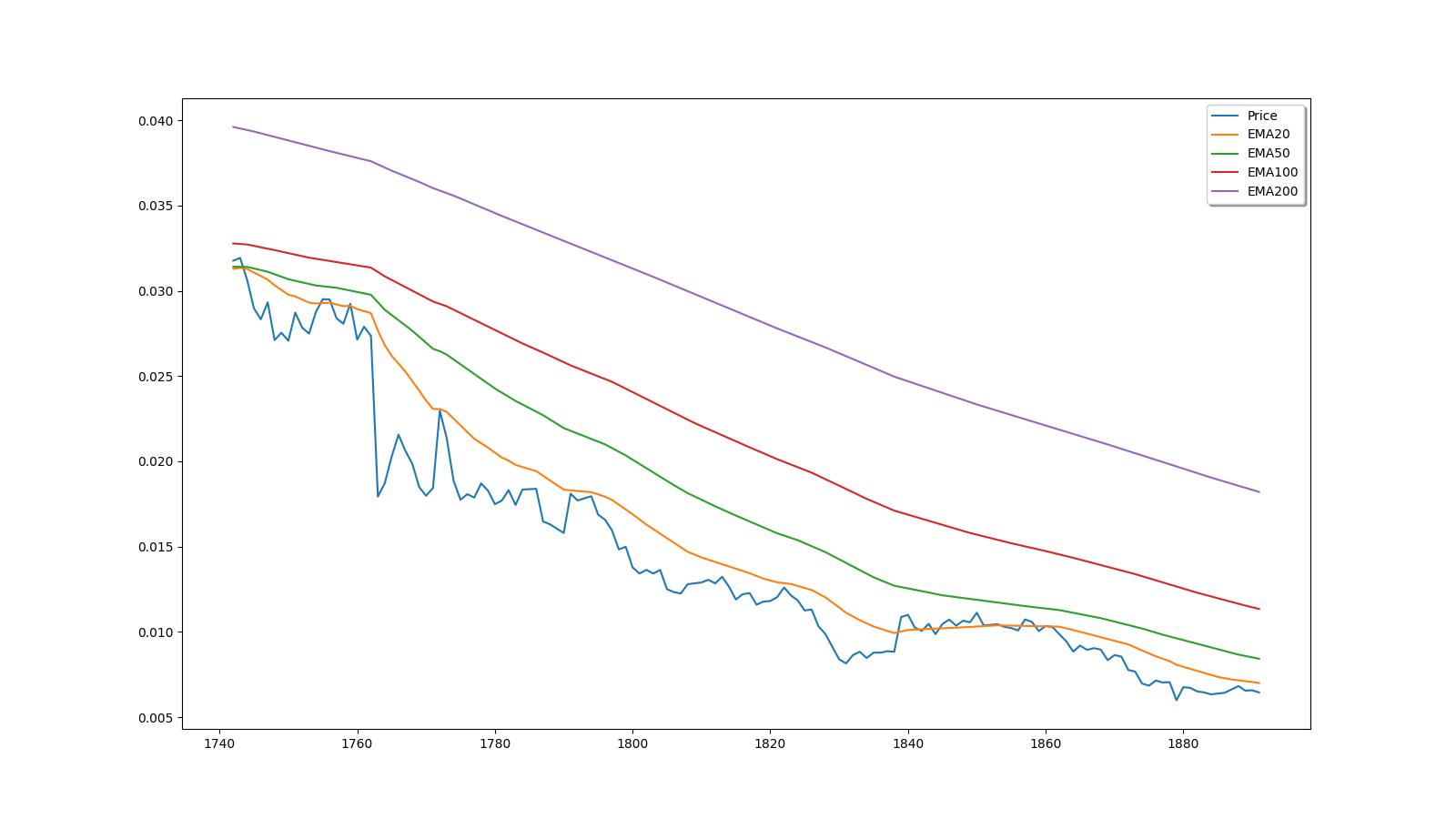 TrueFi Exponential Moving Averages