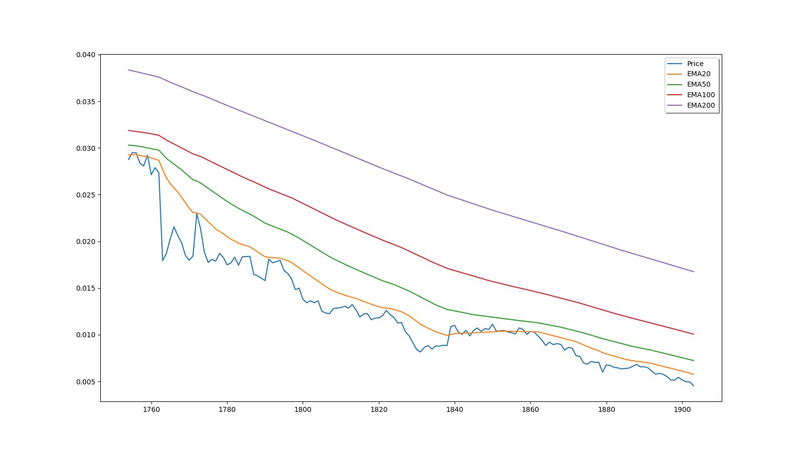 TrueFi Exponential Moving Averages