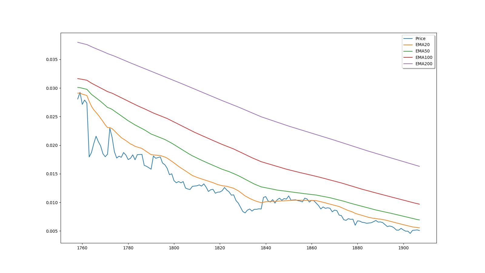 TrueFi Exponential Moving Averages