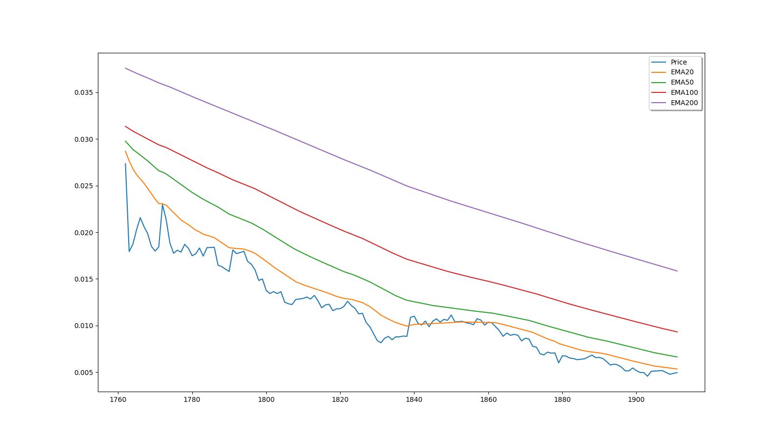 TrueFi Exponential Moving Averages