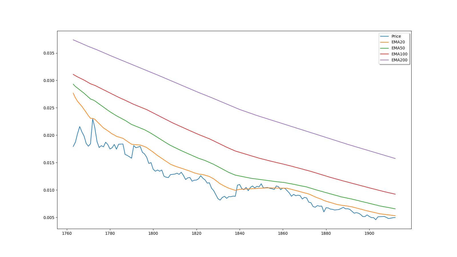 TrueFi Exponential Moving Averages