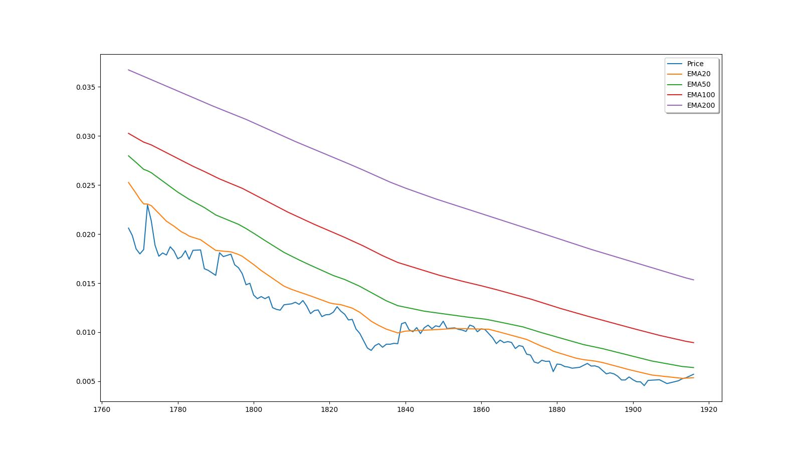 TrueFi Exponential Moving Averages