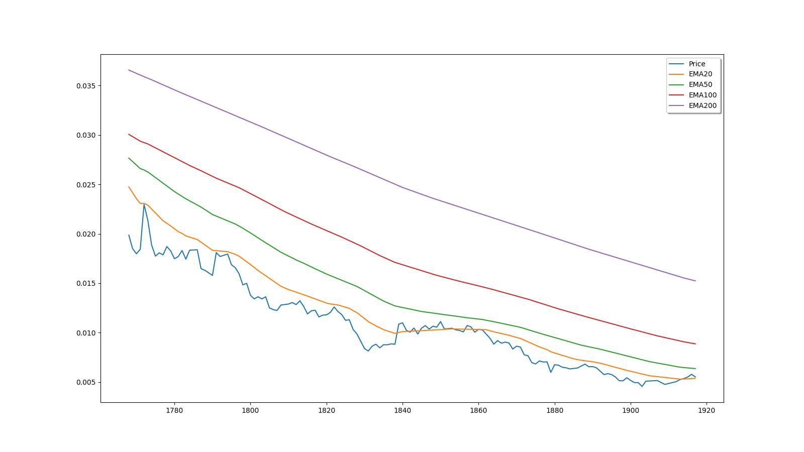TrueFi Exponential Moving Averages
