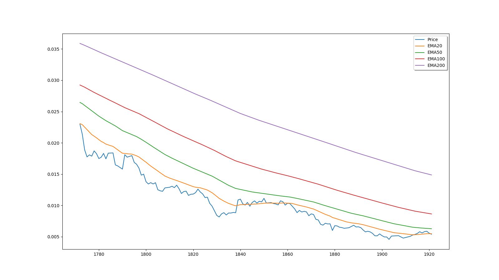 TrueFi Exponential Moving Averages