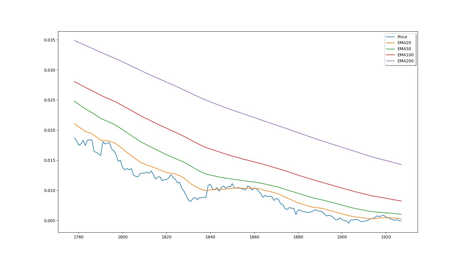 TrueFi Exponential Moving Averages