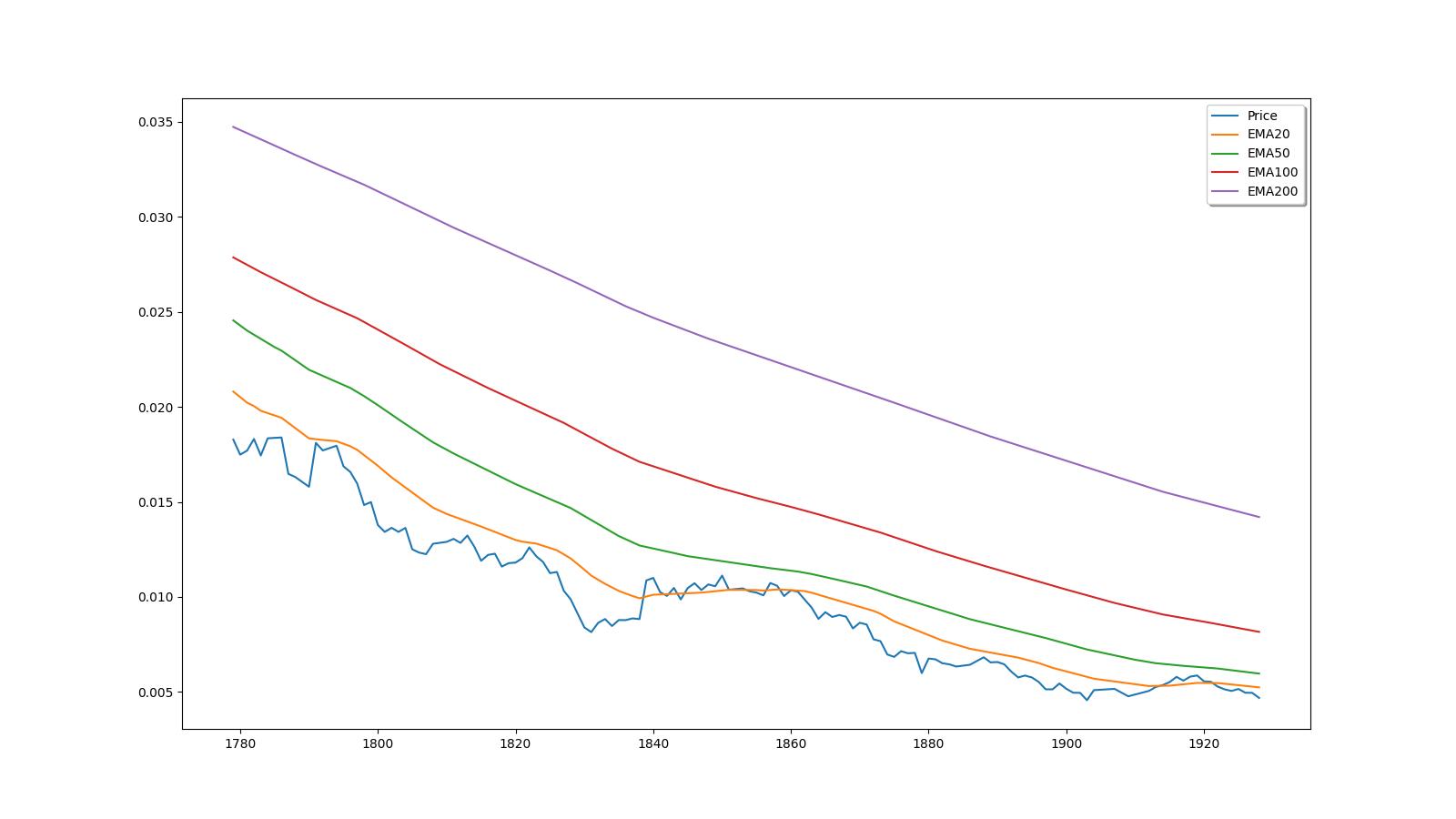 TrueFi Exponential Moving Averages