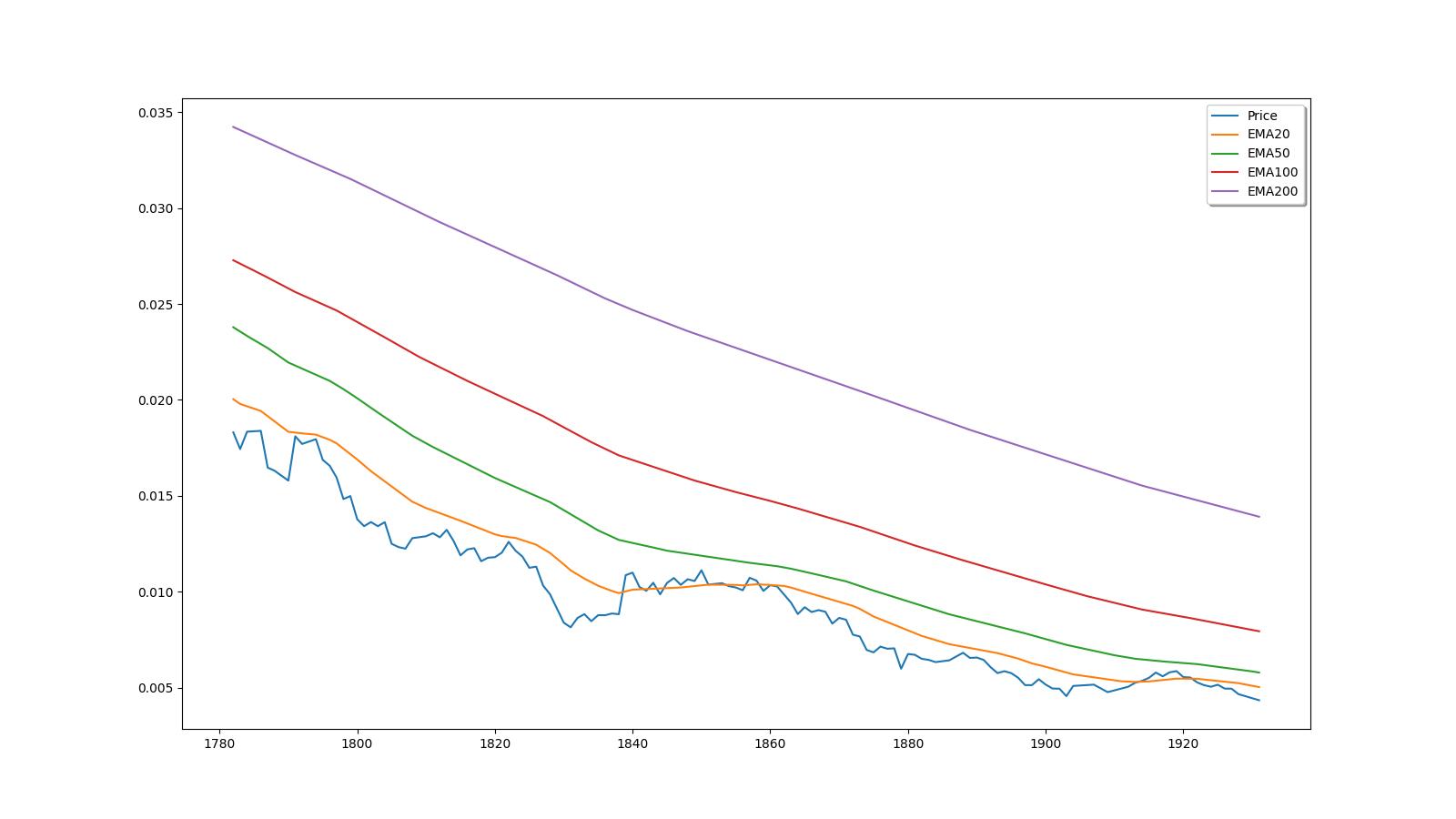 TrueFi Exponential Moving Averages