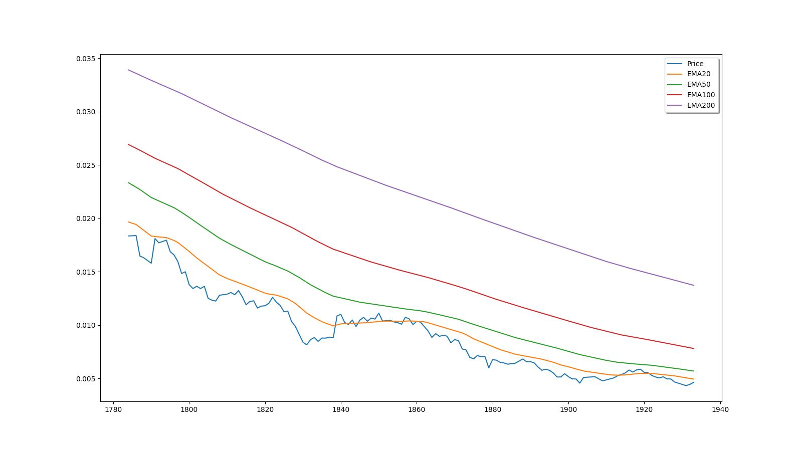 TrueFi Exponential Moving Averages