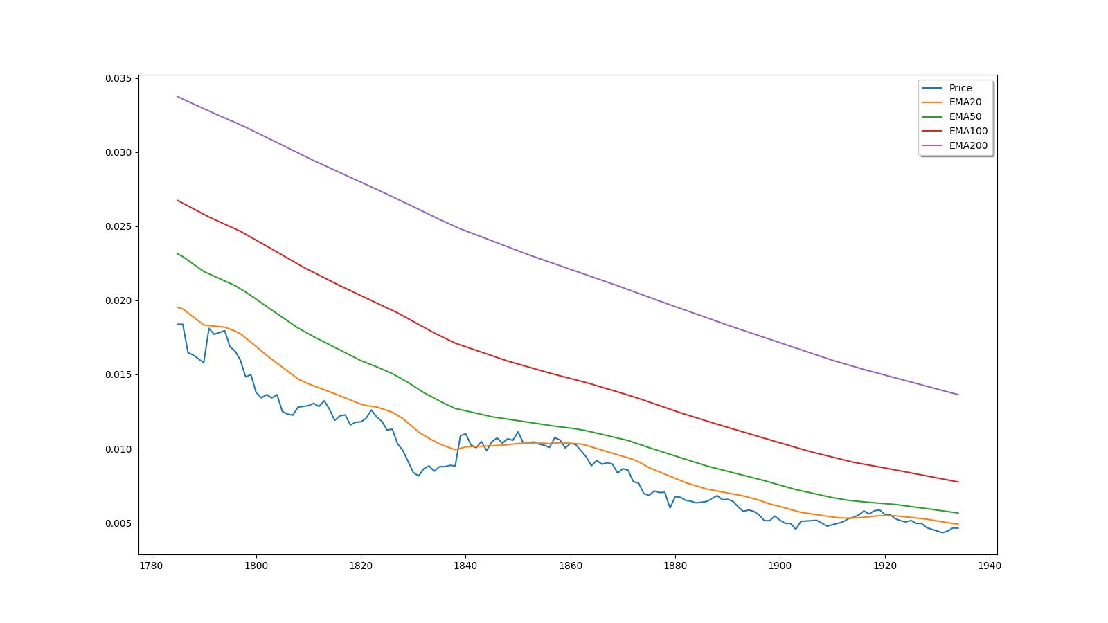 TrueFi Exponential Moving Averages