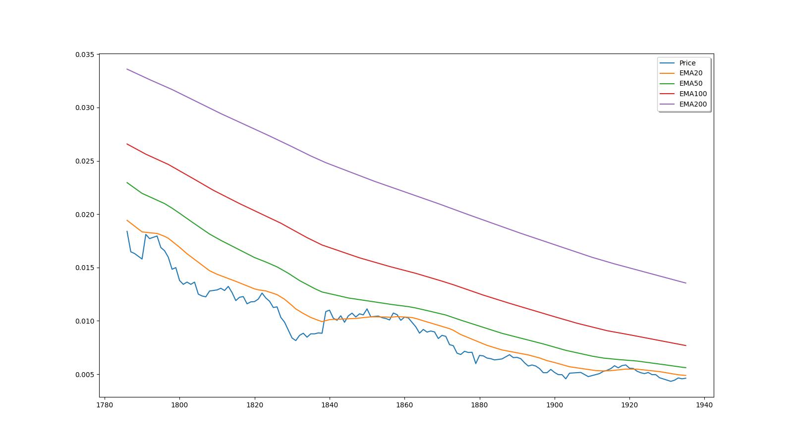 TrueFi Exponential Moving Averages