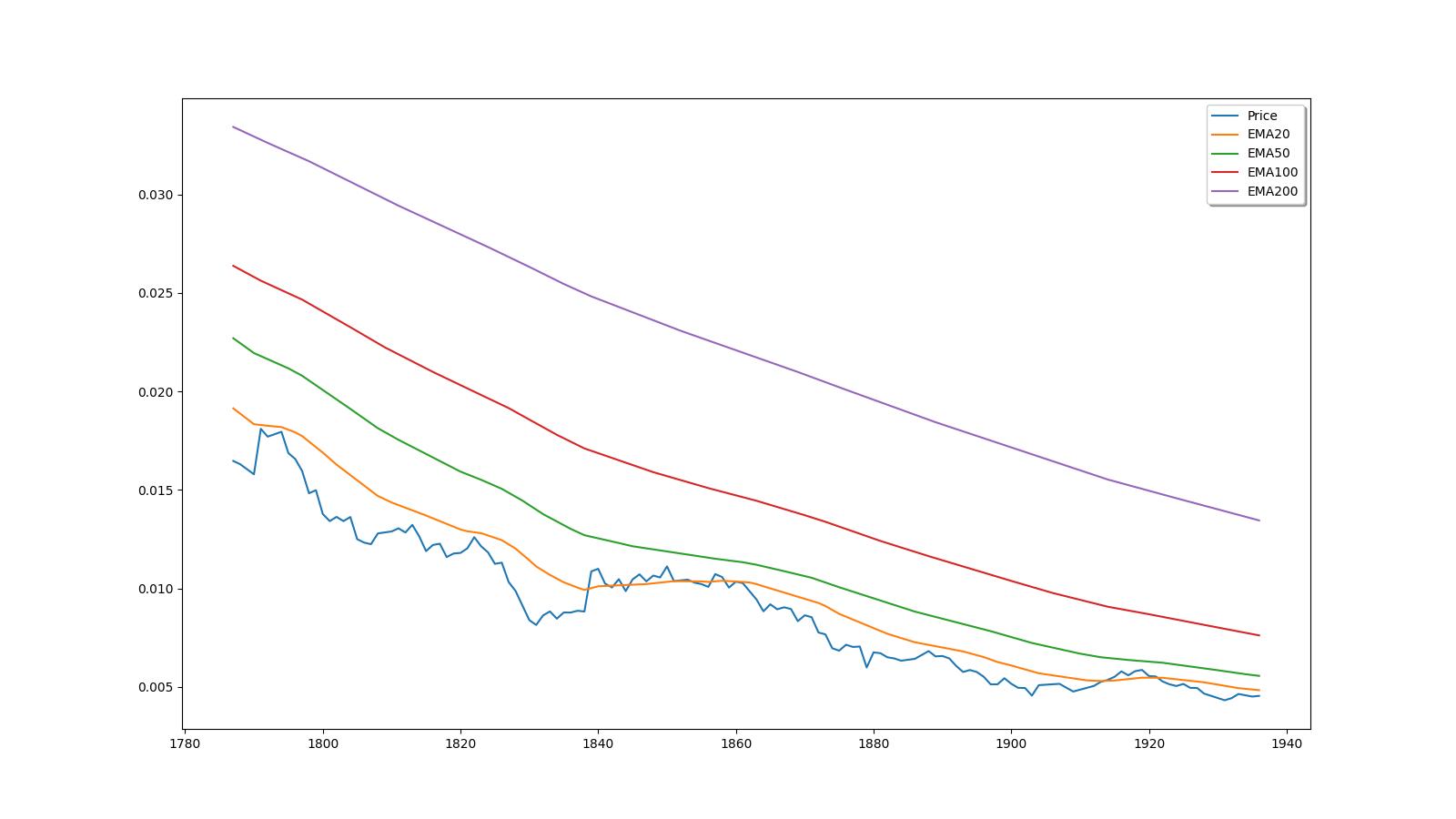 TrueFi Exponential Moving Averages
