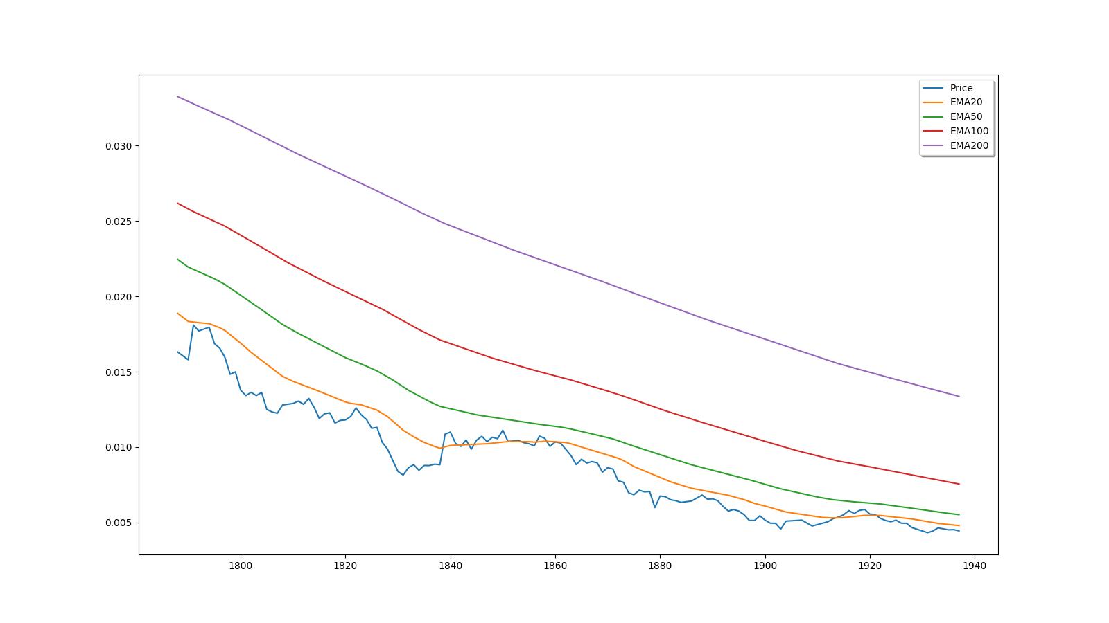 TrueFi Exponential Moving Averages