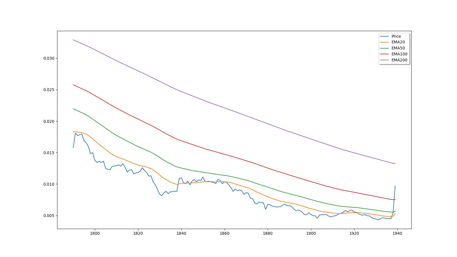 TrueFi Exponential Moving Averages