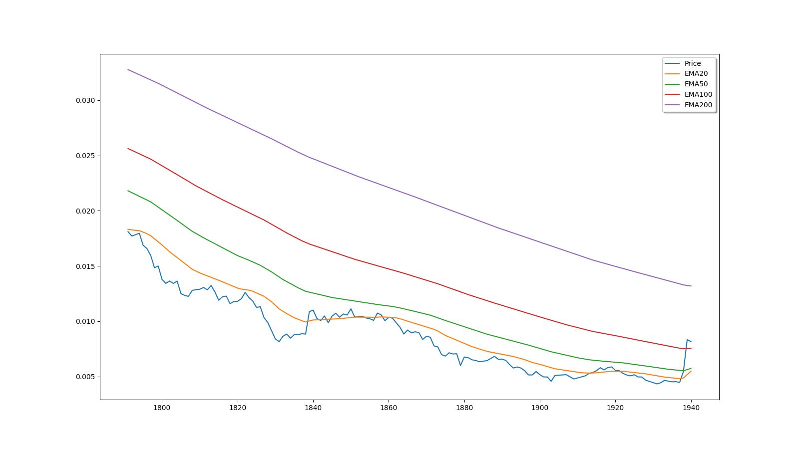 TrueFi Exponential Moving Averages