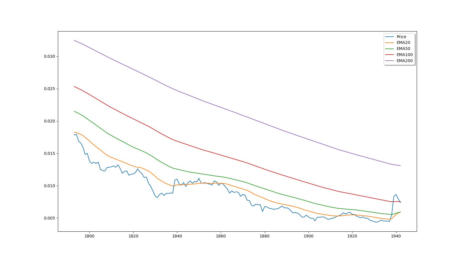 TrueFi Exponential Moving Averages