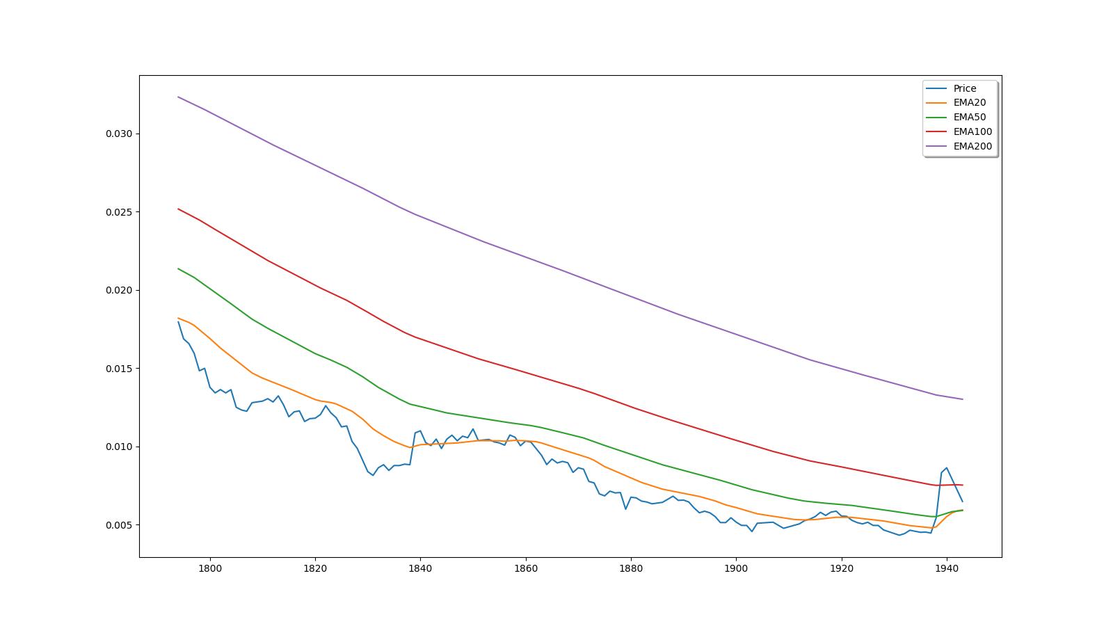 TrueFi Exponential Moving Averages