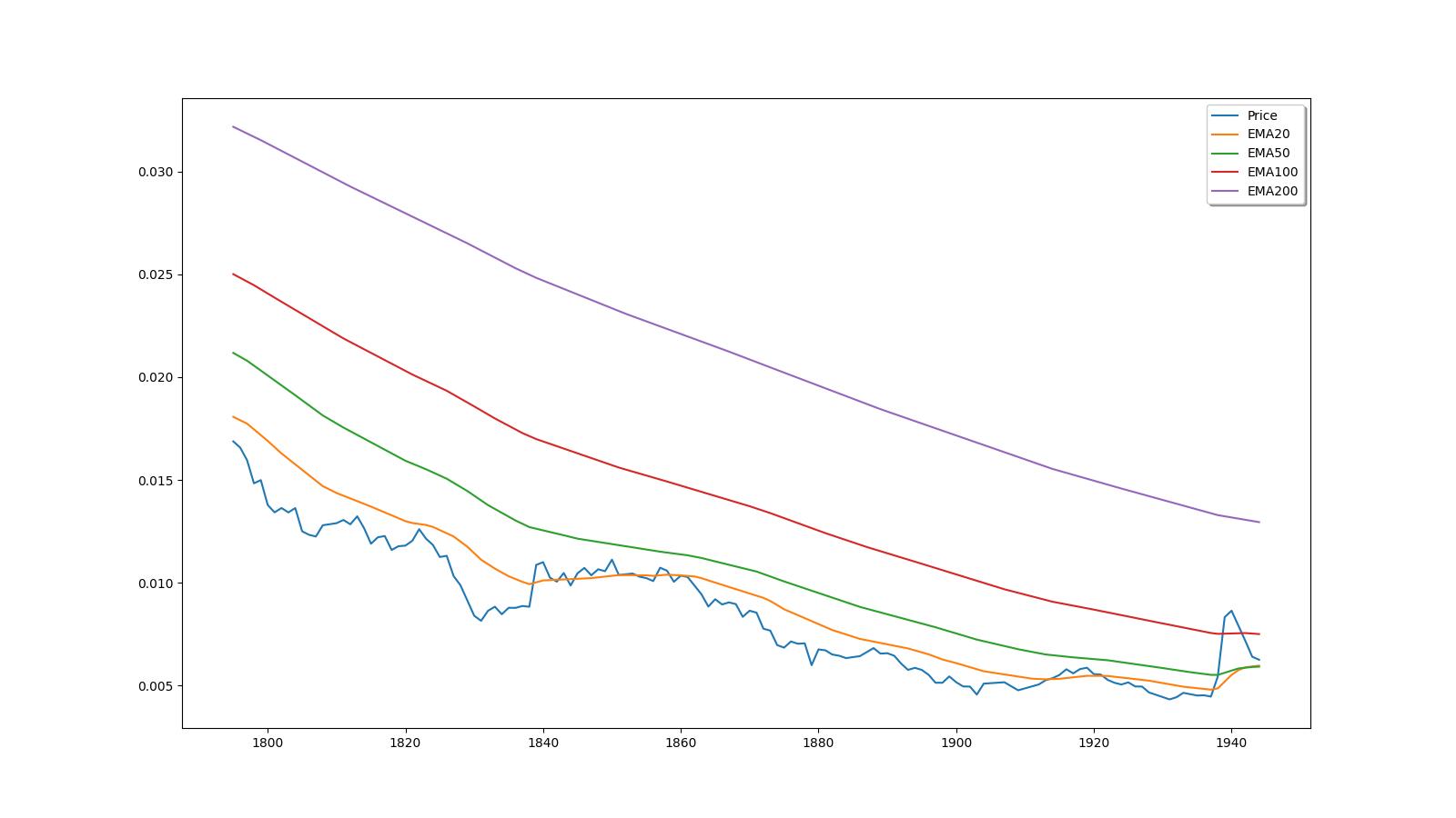TrueFi Exponential Moving Averages