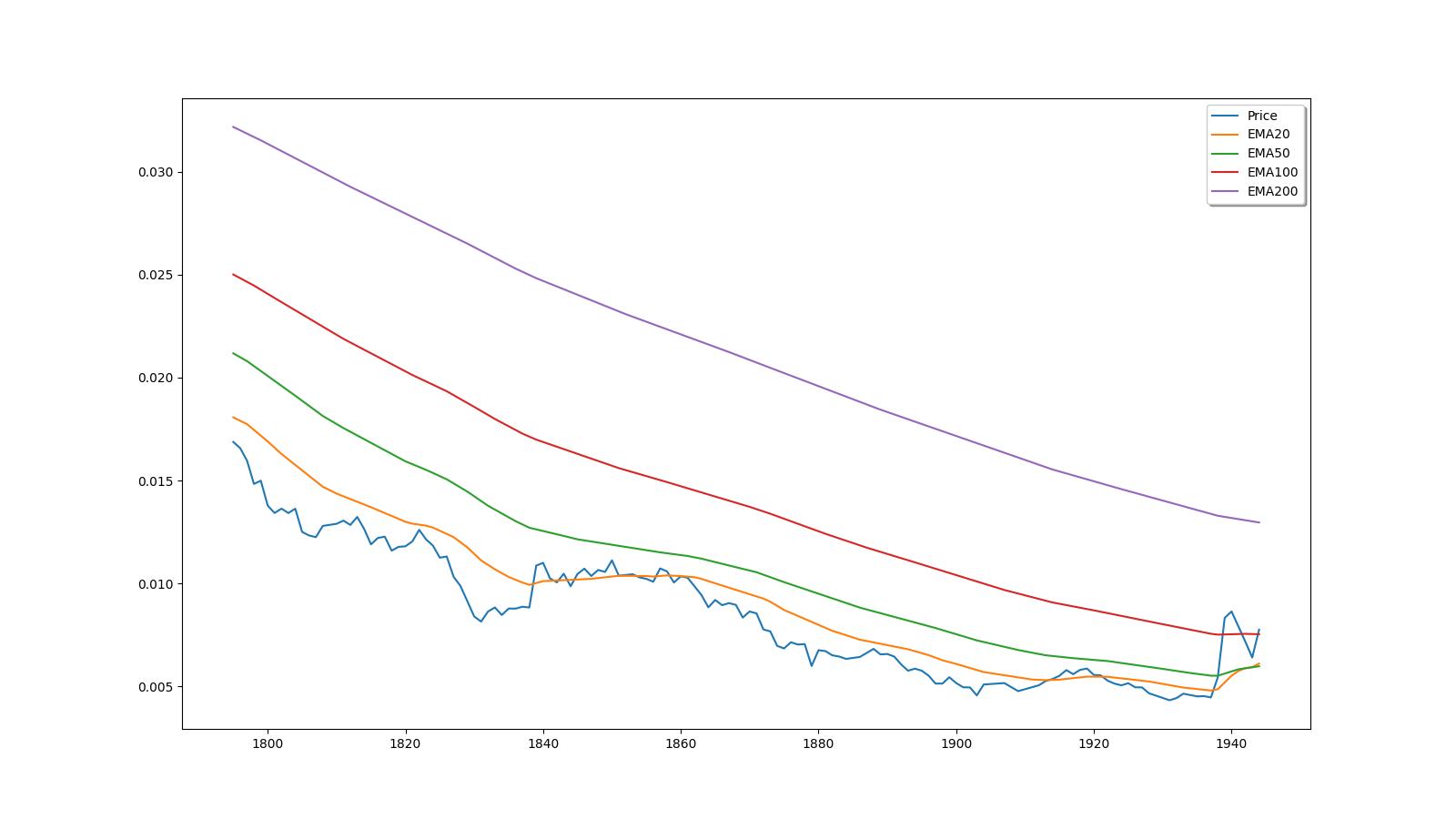 TrueFi Exponential Moving Averages