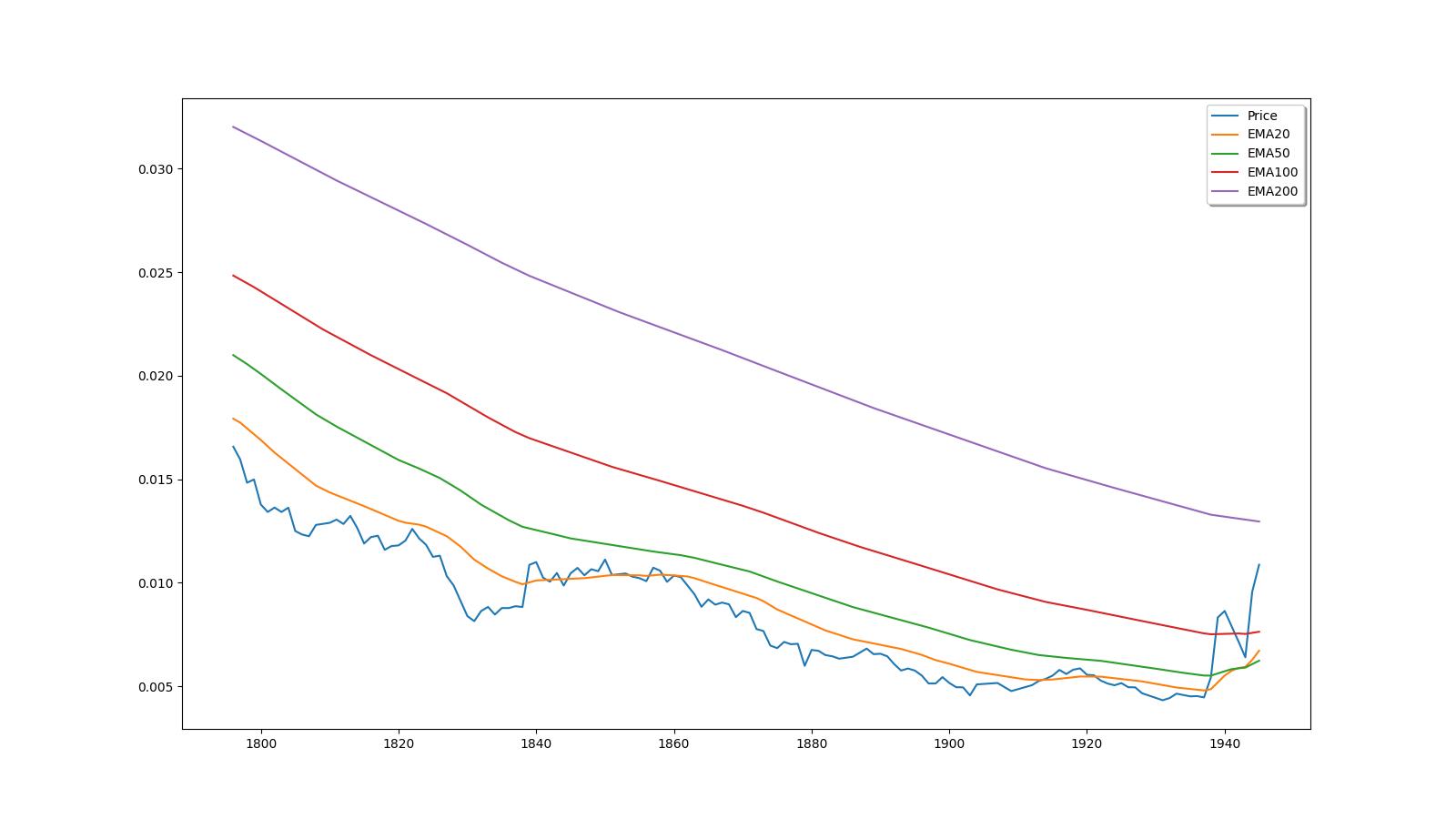 TrueFi Exponential Moving Averages