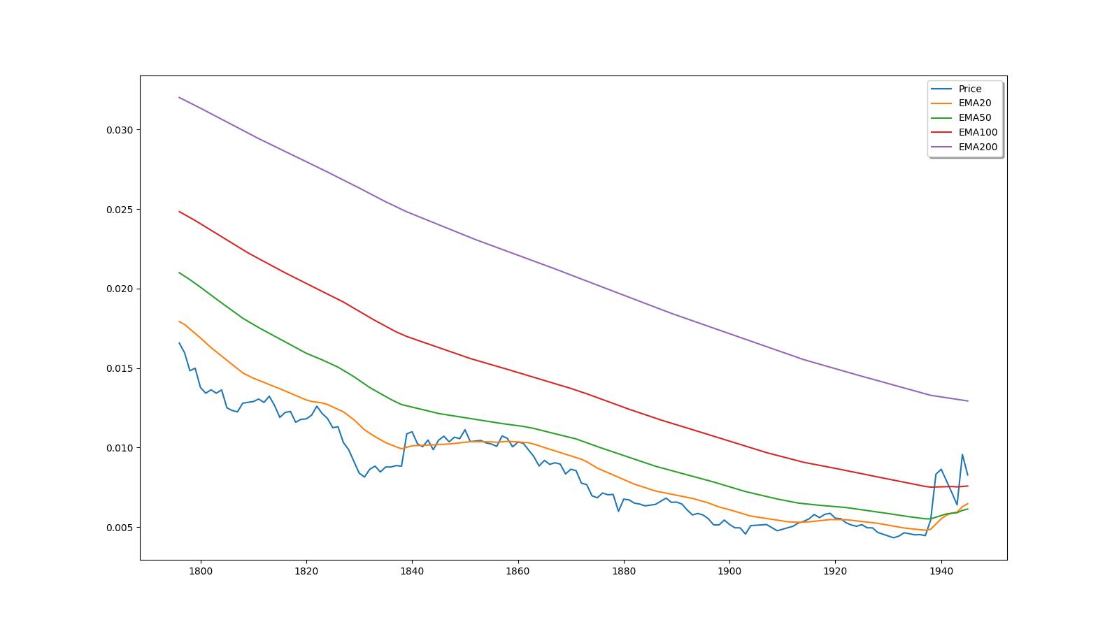 TrueFi Exponential Moving Averages