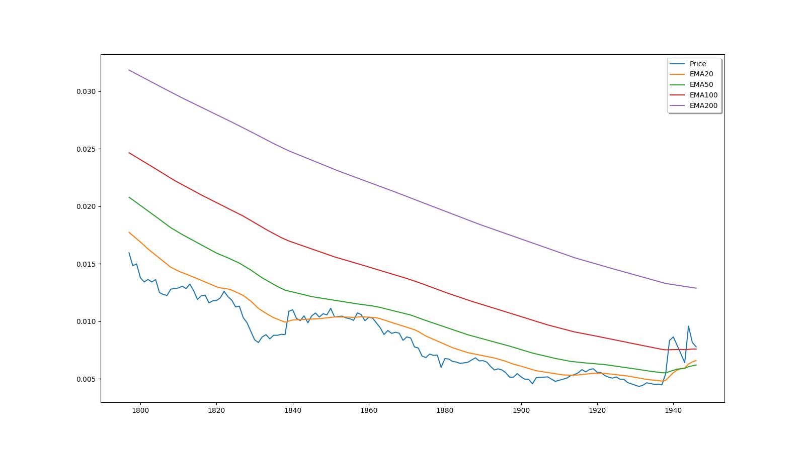 TrueFi Exponential Moving Averages