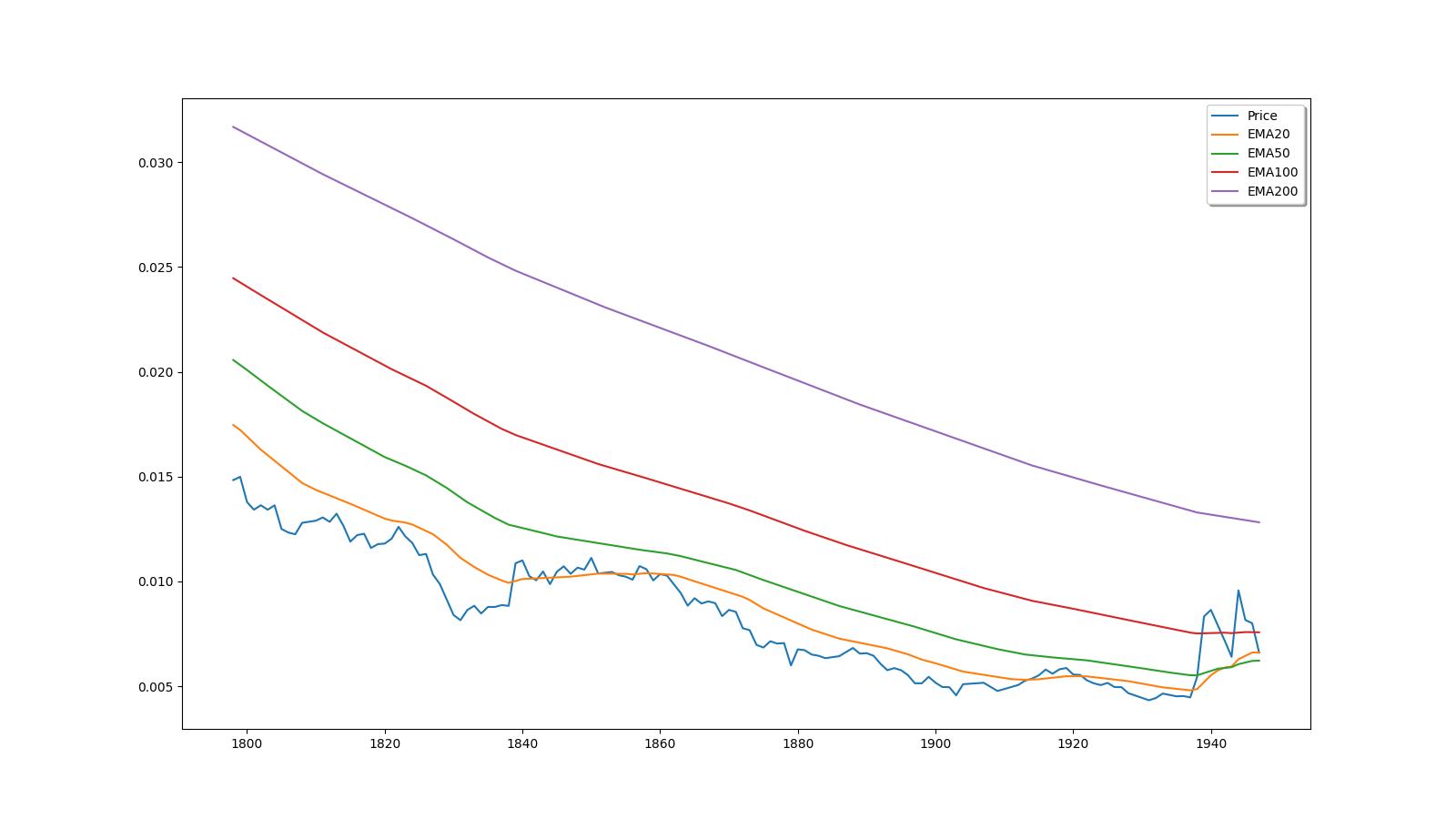 TrueFi Exponential Moving Averages