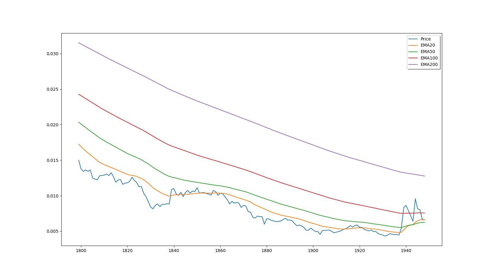 TrueFi Exponential Moving Averages