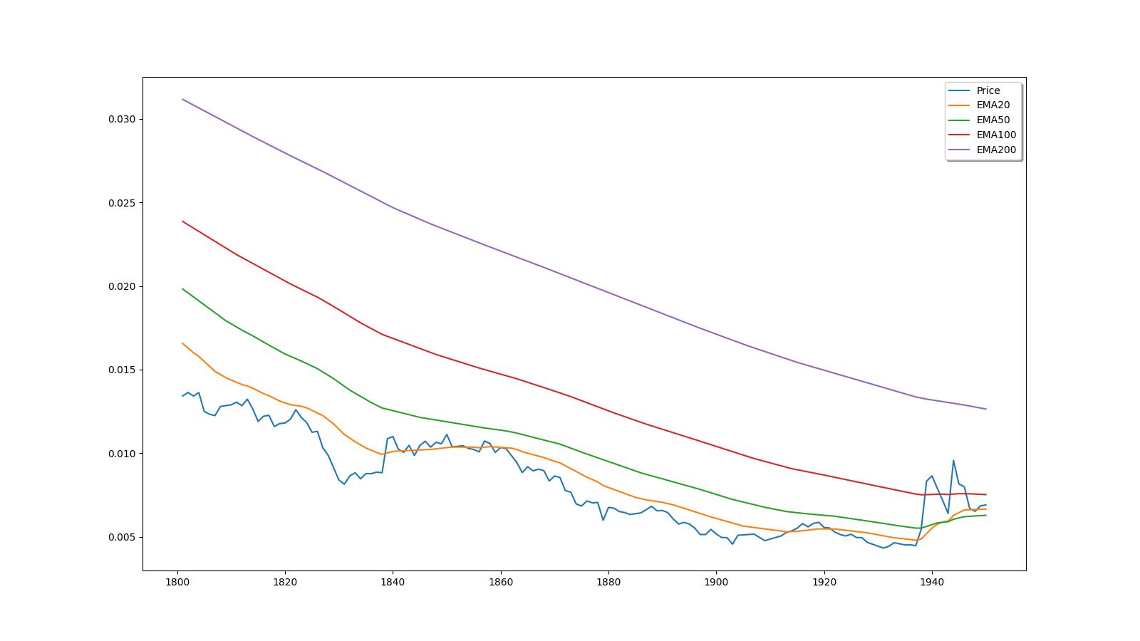 TrueFi Exponential Moving Averages