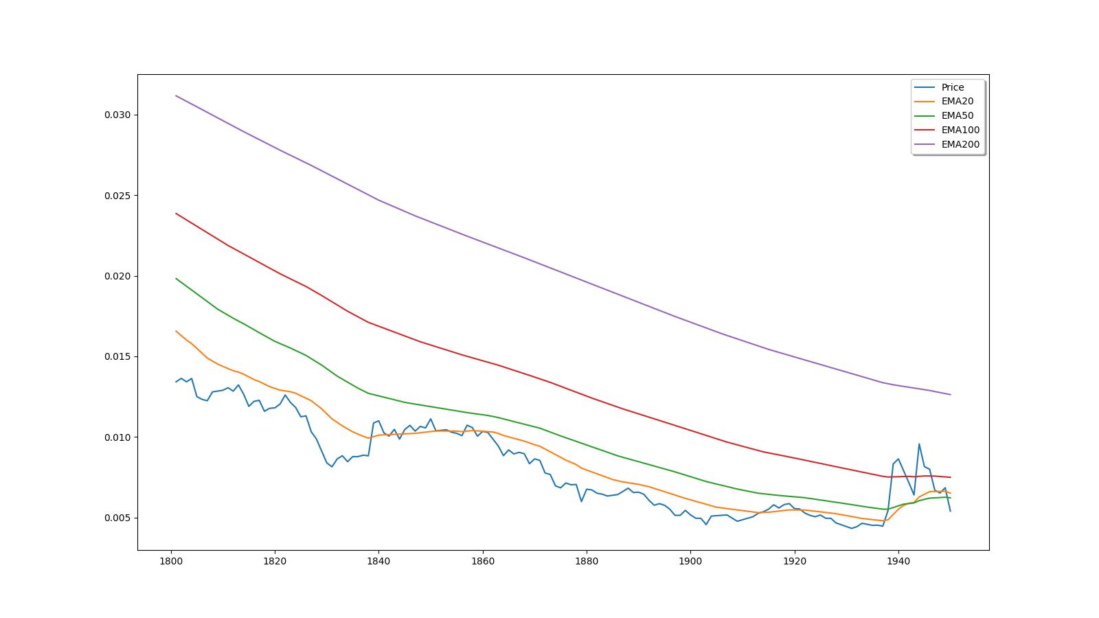 TrueFi Exponential Moving Averages