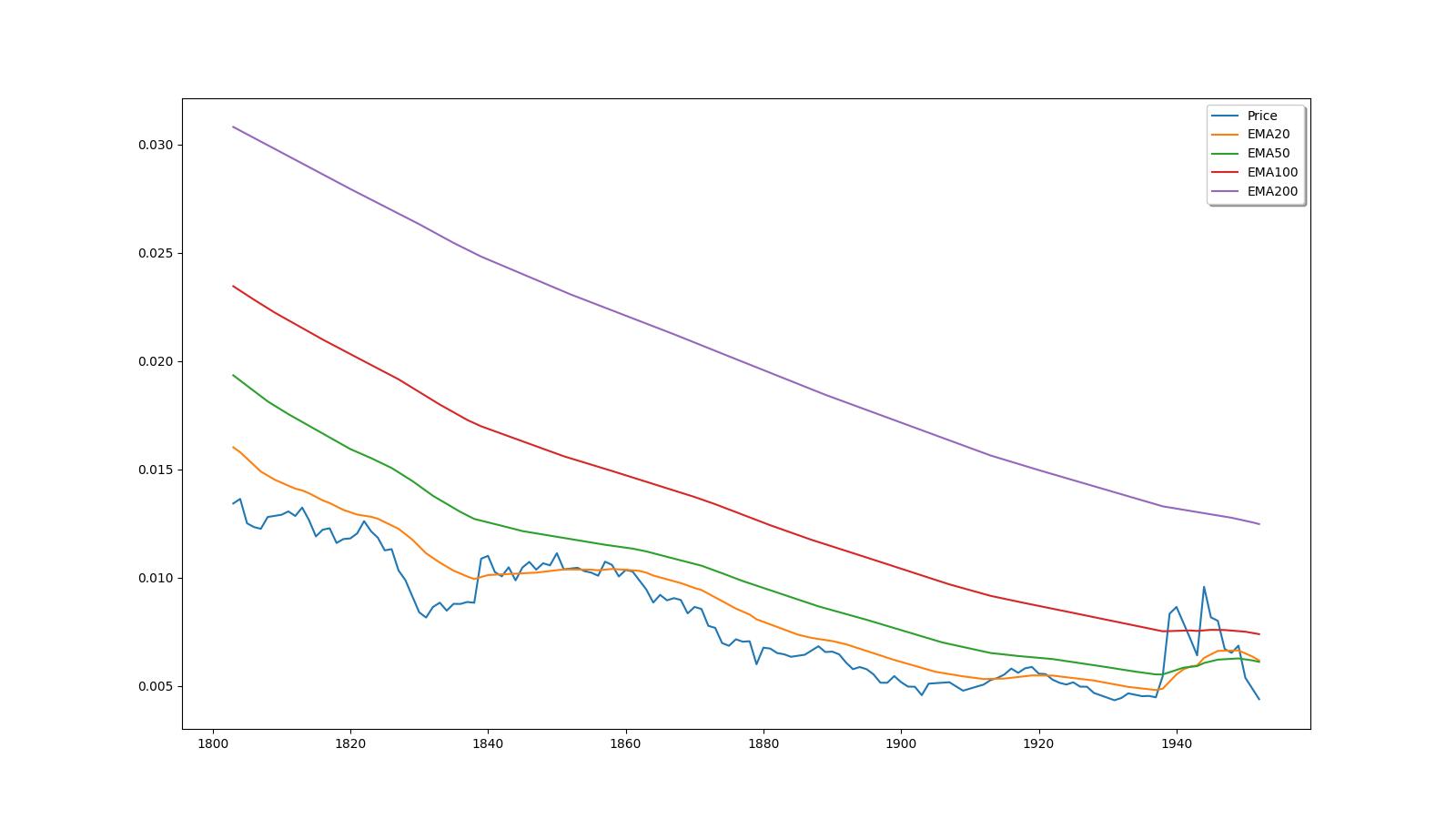 TrueFi Exponential Moving Averages