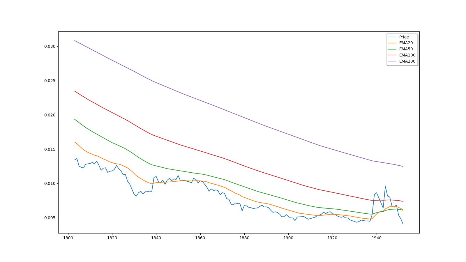 TrueFi Exponential Moving Averages